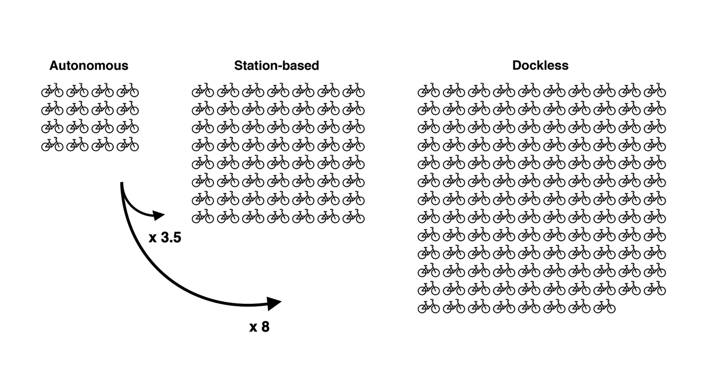 Overview ‹ Autonomous micro-mobility simulation study — MIT Media Lab