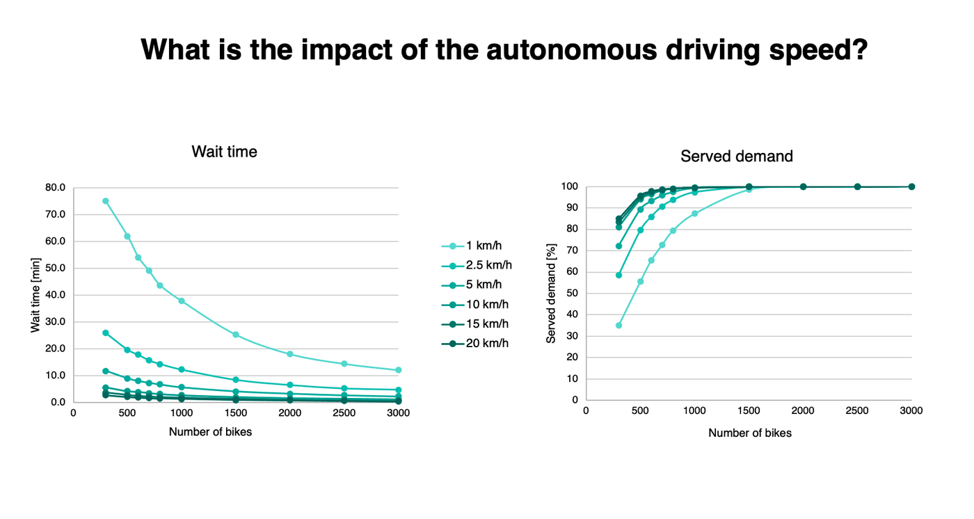 Overview ‹ Autonomous micro-mobility simulation study — MIT Media Lab