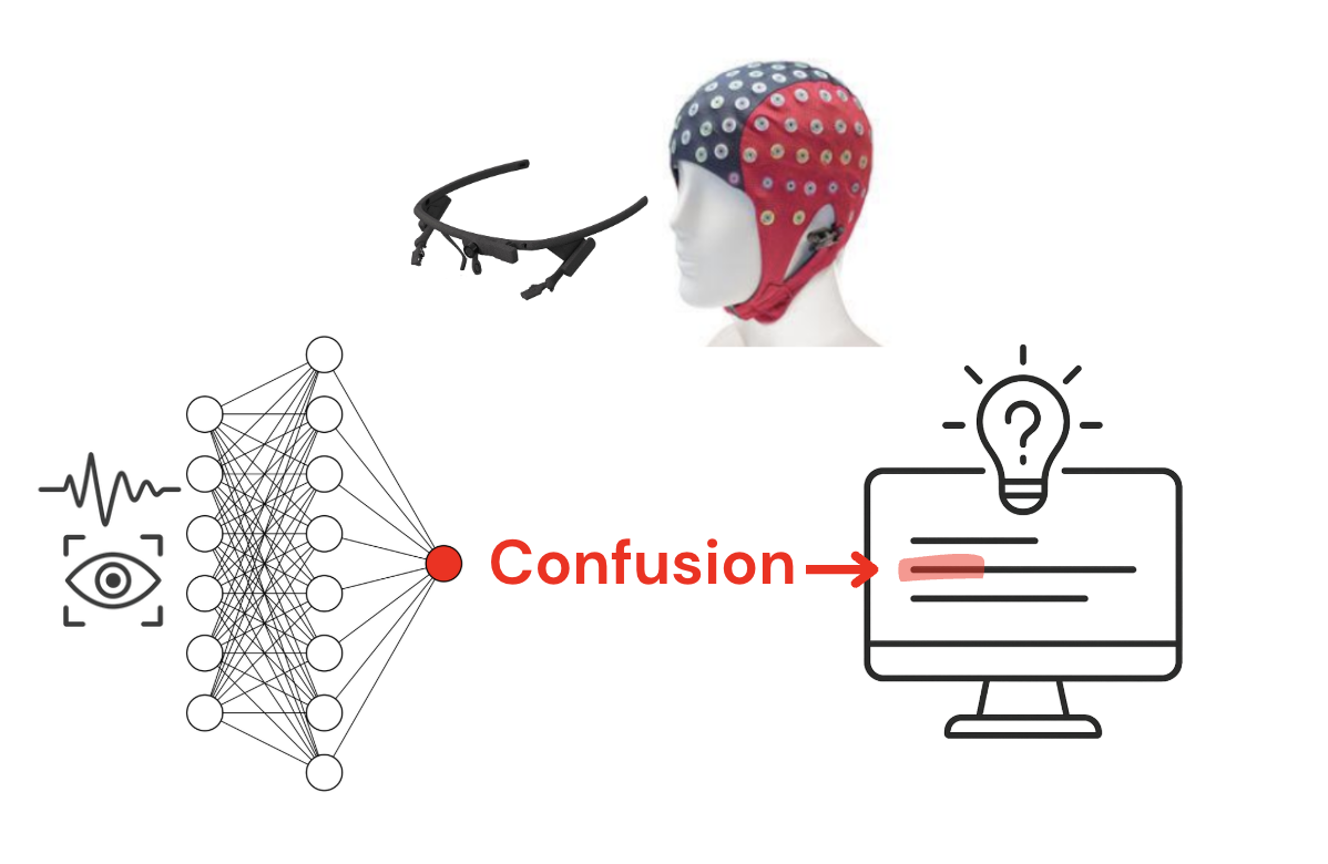 Overview ‹ Measuring Confusion using EEG and Eye-Tracking — MIT Media Lab
