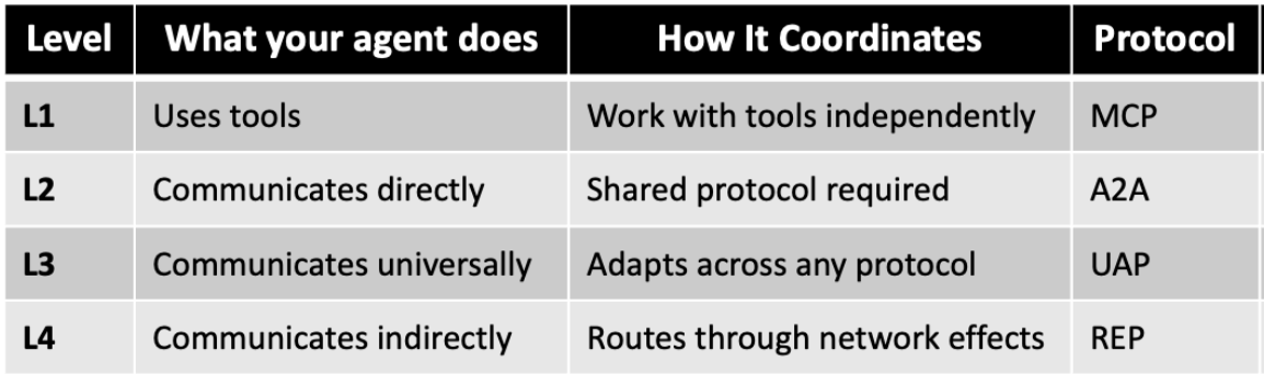 Levels of Agentic Coordination : From Tools to Crowds — MIT Media Lab