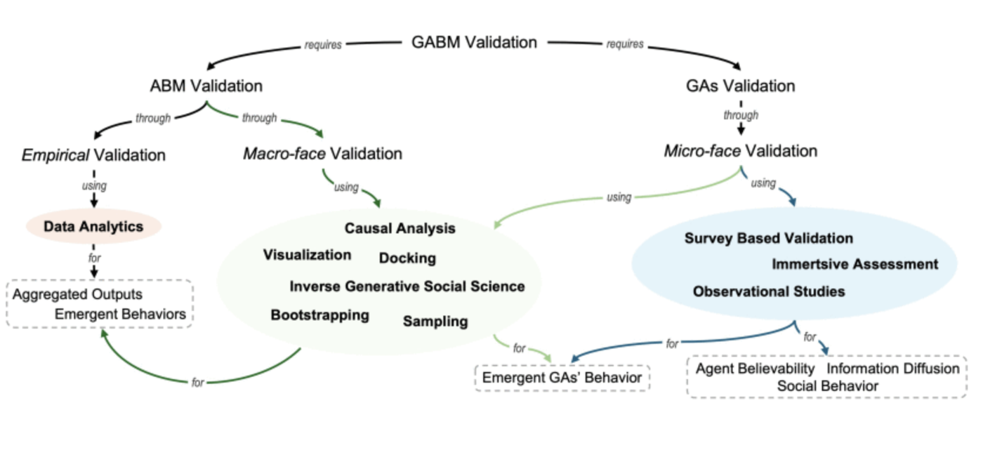 Generative Agents in Agent-Based Modeling: Overview, Validation, and ...